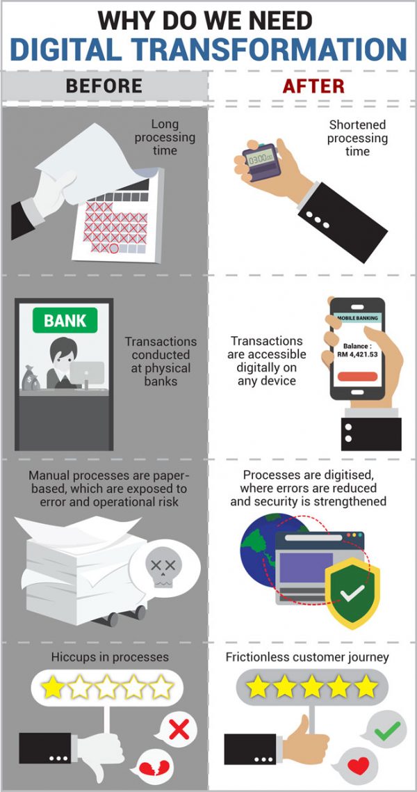 Why Do We Need Digital Transformation? • JurisTech