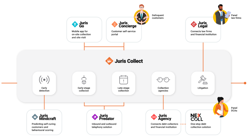 End-to-end enterprise debt collection software – Juris Collect • JurisTech